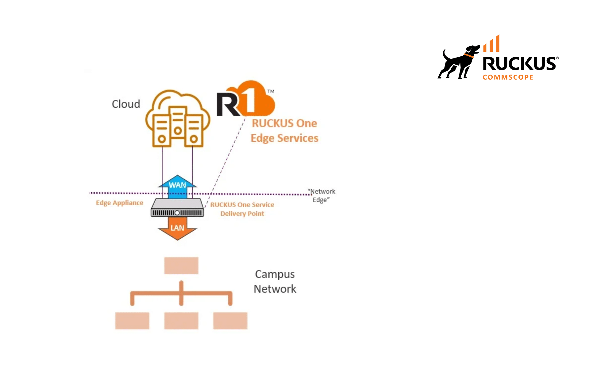 RUCKUS Edge™ – Nowe Możliwości w Zarządzaniu Siecią